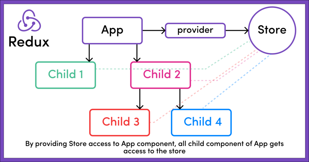 ریداکس چیست؟ | همه چیز در رابطه با Redux